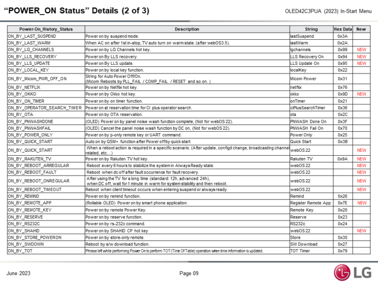 TV Power Off Status Normal Display – LG Error Codes